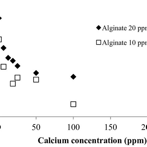 Effect Of Flux On Tmp Rate For Filtration With Different Calcium
