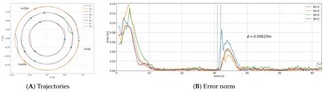 Time Varying Formation Tracking For Second Order Multi Agent Systems An Experimental Approach