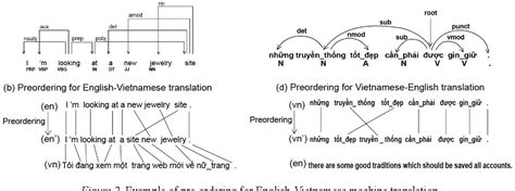 Figure 1 From Improving Machine Translation Quality With Denoising Autoencoder And Pre Ordering