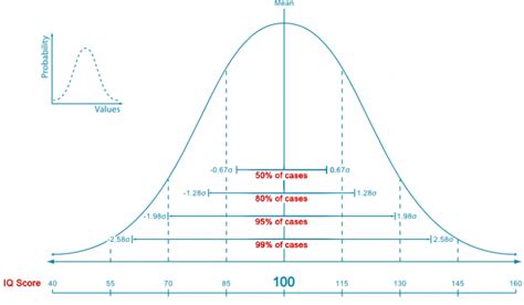 What Is A Standard Deviation In Iq Tests Iq Test Council