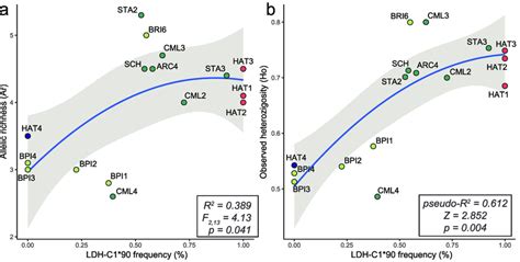 Relationship Quadratic Regression Between The Frequency Of The Download Scientific Diagram