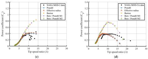 Assessment Of Correction Methods Applied To Bemt For Predicting Performance Of Horizontal Axis