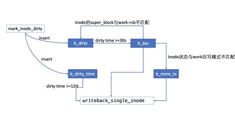 Linux Writeback机制 Csdn博客