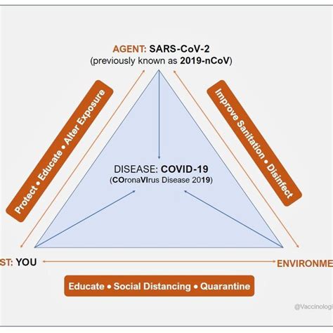 The Epidemiologic Triad Model As Modified By Miller 3 Download Scientific Diagram