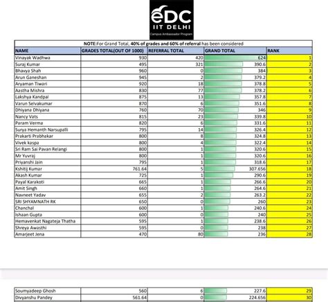 Vivek Kaspa On Linkedin Iitdelhi Entrepreneurship Edc Beacon