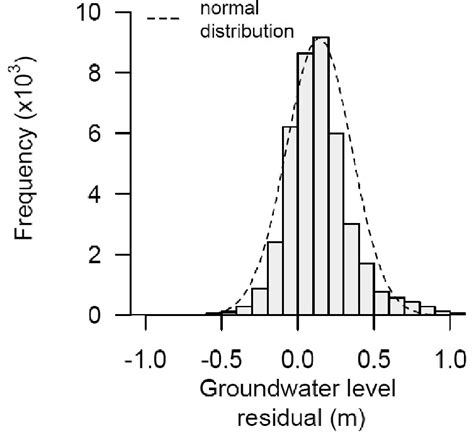 Histogram Of Residuals For The Calibration Period Download