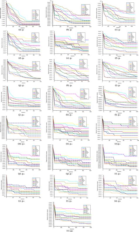 Av Convergence Curves For Ieee Cec 2006 Cbf Download Scientific Diagram