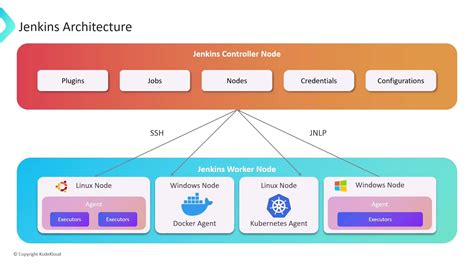 Jenkins Architecture Kodekloud Notes