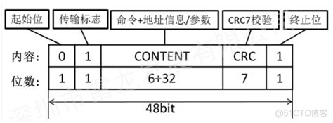 基于 Fpga 的 Sd 卡的数据读写实现（sd Nand Flash）51cto博客基于fpga的sd卡读写控制