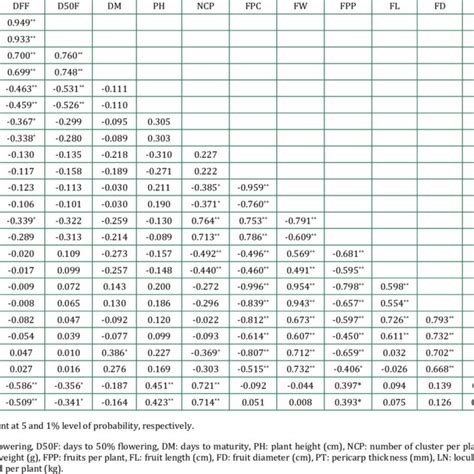 Loadings Eigenvectors Of Correlation Matrix Download Scientific Diagram