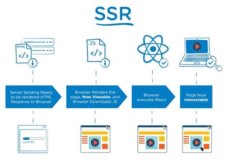 Best Practices For Optimizing Server Side Rendering Ssr
