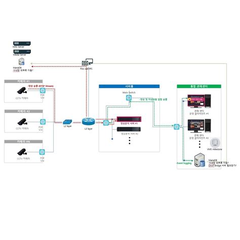 Ffmpeg Rtsp 트랜스코딩 다중스트림 송수신 Media 서버 개발 서버·클라우드 포트폴리오 크몽