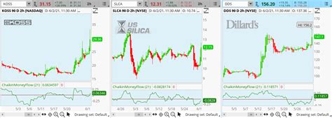 Chaikin Money Flow Index Indicator UseThinkScript Community