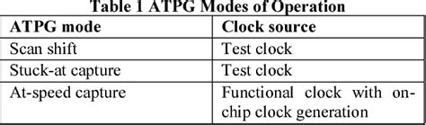 table 1 from single test clock with programmable clock enable