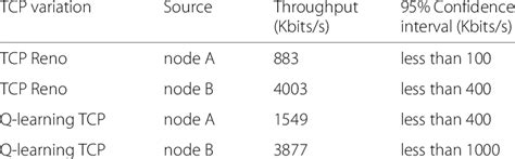 A Comparison Between Q Learning Tcp And Tcp Reno Download Table