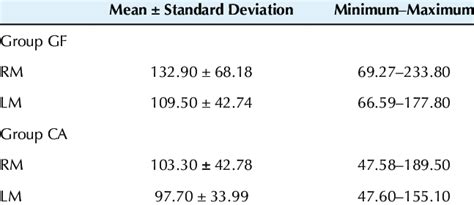 Descriptive Statistics Of Raw Rms Root Mean Square Values µv