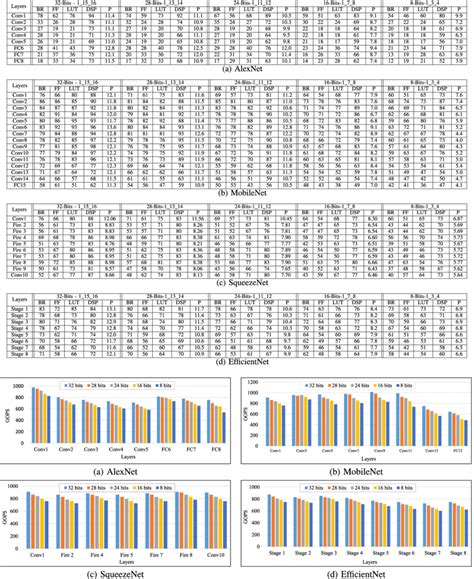 Peak Performance Of Different Layers For Fixed Bit Combinations For