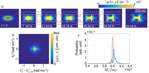 Absolute Of The Electron Wavefunction In Momentum Space After
