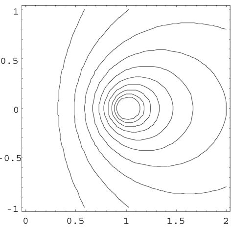 63 Contour Plot Of The Greens Function As Given By 15 Download