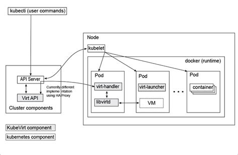 An Introduction To Kubevirt The Kubernetes Virtualisation Operator