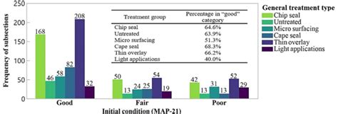 Number Of Subsections By Treatment Type And Initial Condition For