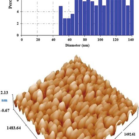 3d Distribution Chart And Afm Image For Graphene Powder Download Scientific Diagram