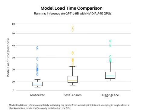 Decrease Pytorch Model Load Times With Coreweaves Tensorizer — Coreweave