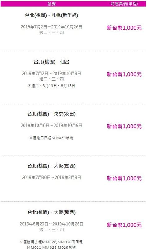 樂桃3000萬人次感謝祭！ 日本全航線大促銷「單程1000元起」