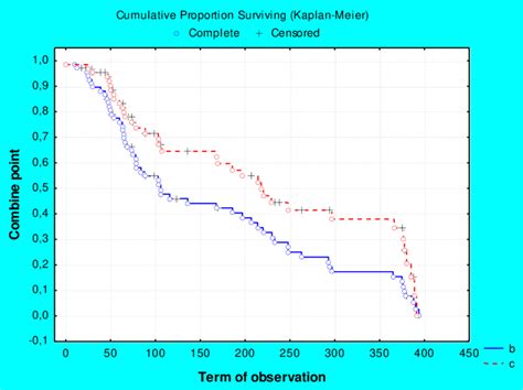 Kaplan Meyer Curves With Combined End Points Within 1 Year After Download Scientific Diagram