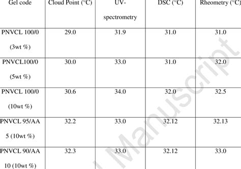 Lcst Values Recorded For Homopolymer And Copolymer Samples Download