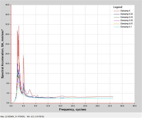 5 Spectral Acceleration Vs Frequency Transient Analysis Download Scientific Diagram