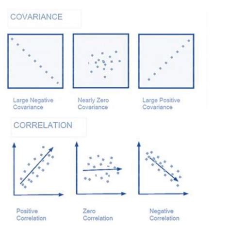 Hello Lets See What Covariance And Correlation Is Covariance Covariance Measures How Much
