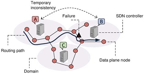 Impact Of Inconsistency Among Controllers On Routing Application