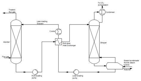 Methods And Techniques For Co2 Capture Encyclopedia Mdpi