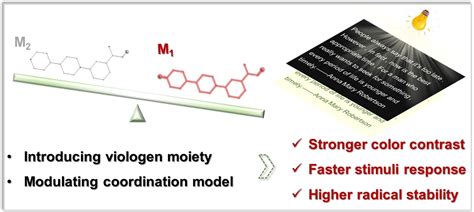 Tunable Chromic Properties Of Viologen‐metal Polymers Modulated By Coordination Modes For