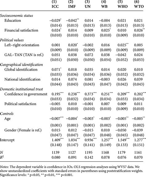 regression analysis of citizen confidence in ios in the philippines download scientific diagram