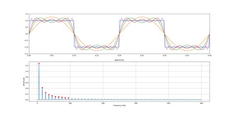 8 3 1 fast fourier transform — pyspice version documentation