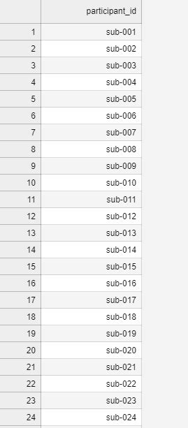 Participantstsv Files Are Erroneously Expected To Always Have More