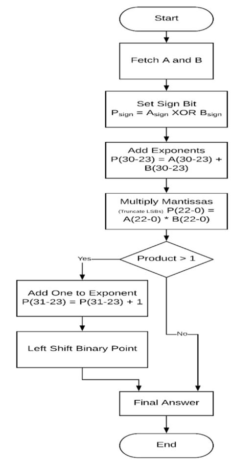 flowchart of floating point multiplication [2] by adding one