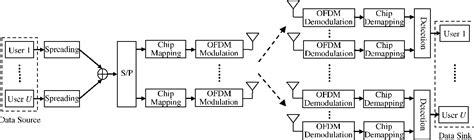Figure 1 From Double Orthogonal Coded Space Time Frequency Spreading