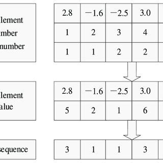 Transition From Operation Sequence To IPV Download Scientific Diagram