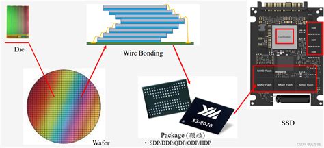 Nand Flash 33 Flash闪存工艺知识深度解析nand Flash晶圆 Csdn博客 Nand Flash 33 Flash闪存工艺知识深度解析nand Flash晶圆 Csdn博客