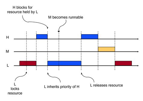 Extending Priority Inheritance Beyond Protected The Adacore Blog