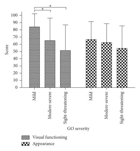 Eugogo Classification Of The Qol Score The Visual Functioning Subscale