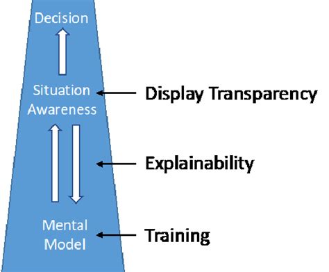 Effect Of Ai Transparency And Explainability On Situation Awareness And