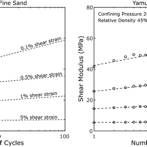 Comparison Of Laboratory Results With Fitted Curves Of Shear Modulus