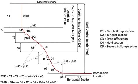 Figure 2 From 3 D Well Path Design Using A Multi Objective Genetic Algorithm Semantic Scholar