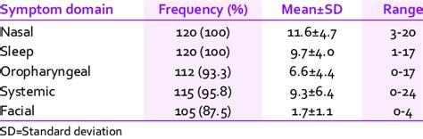 Distribution Symptom Domains Of The Participants Download Scientific