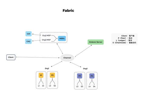 Hyperledger Fabric架构及java Sdk实现hyperledger Fabric 23 Sdk Java Csdn博客