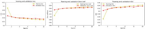 modified u net results a loss b dice coefficient c iou